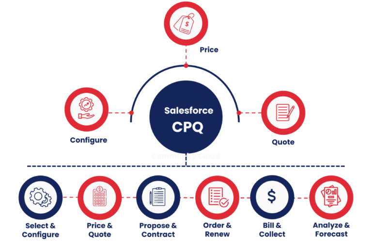 Salesforce CPQ – Orchid Technologies