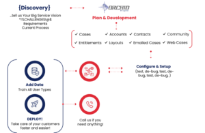 Service Cloud – Orchid Technologies